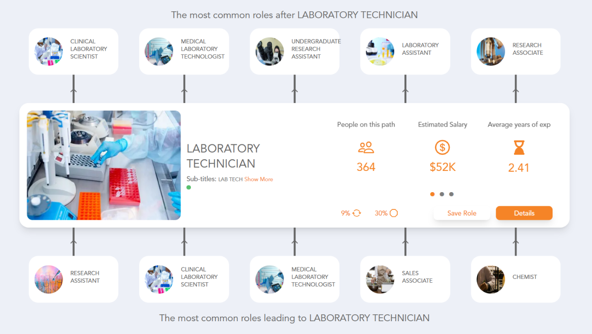 Laboratory Technician Career Path | See the Career Paths People Really Take